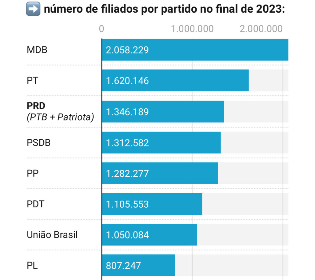 Prd Nasce Com Terceiro Maior Partido Em Número De Filiados No Brasil